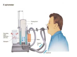 Using A Spirometer To Measure Tidal Volume And Breathing Rate - Snab ...